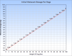 Metacam for Dogs: A Guide | DOGS, CATS, PETS